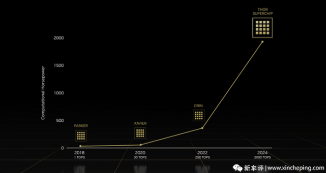 算力2000TFLOPS，Orin 8倍性能，英伟达Thor智能芯片发布_腾讯新闻