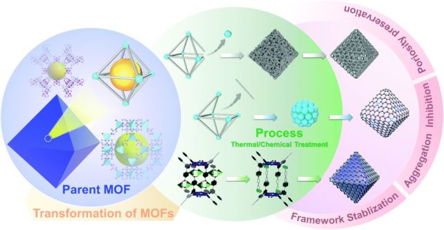 浙大团队综述：不做选择题，骨架与性质兼得的 MOFs 衍生化策略_腾讯新闻