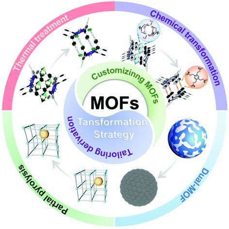 浙大团队综述：不做选择题，骨架与性质兼得的 MOFs 衍生化策略_腾讯新闻