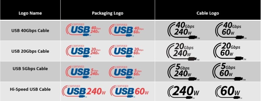 USB 最新标志公布：以传输速度划分，5/10/20/40Gbps 四个等级_腾讯新闻