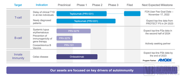 1型糖尿病预防药物PRV-031有望上市，生物医药公司Provention bio市值超4亿美元_腾讯新闻