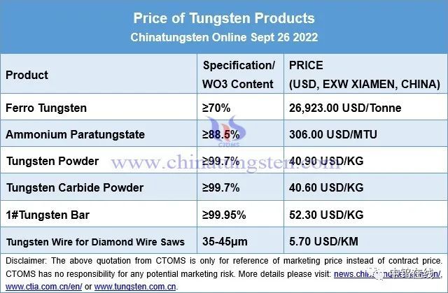 Price of Tungsten Products on Sept.26，2022_腾讯新闻