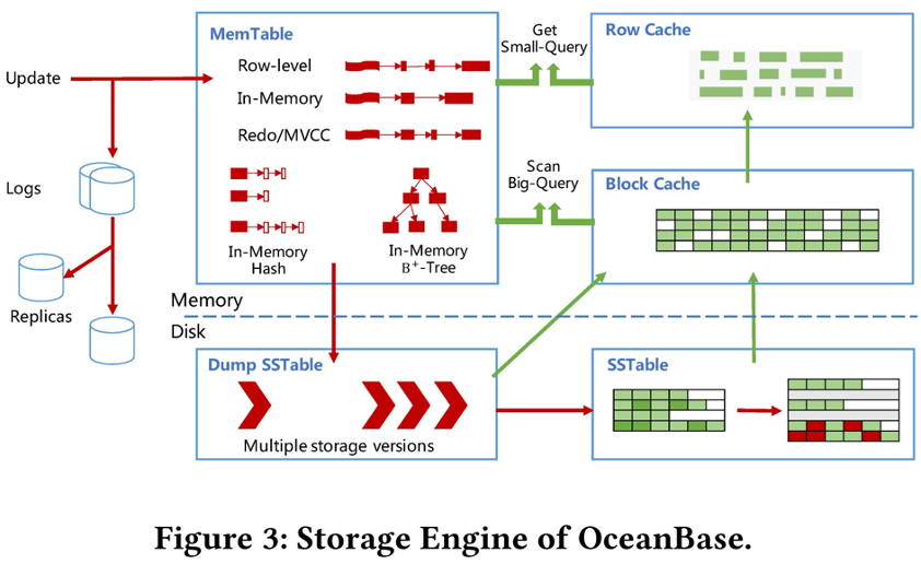 破世界纪录的国产数据库OceanBase，如今入选了国际顶会VLDB 2022_腾讯新闻