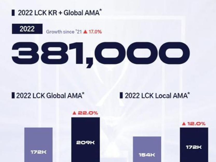 LCK海外决赛观众有60％来自中国，原来LCK崛起是靠LPL！_腾讯新闻
