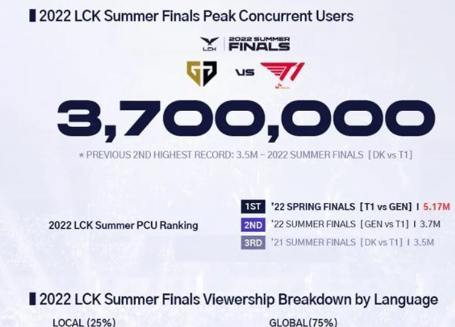 LCK海外决赛观众有60％来自中国，原来LCK崛起是靠LPL！_腾讯新闻