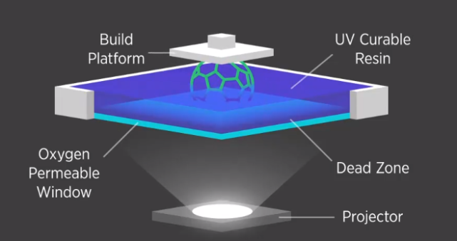 比Carbon快5-10倍，支持多色打印，斯坦福iCLIP 3D打印技术登上《Science》子刊封面_腾讯新闻