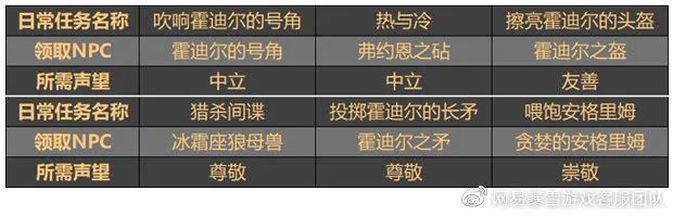 WLK怀旧服：霍迪尔声望全面介绍，人人必刷的肩膀附魔传家宝_腾讯新闻