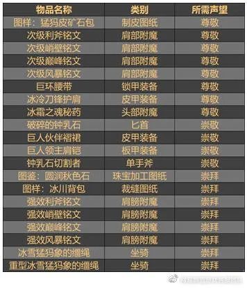 WLK怀旧服：霍迪尔声望全面介绍，人人必刷的肩膀附魔传家宝_腾讯新闻