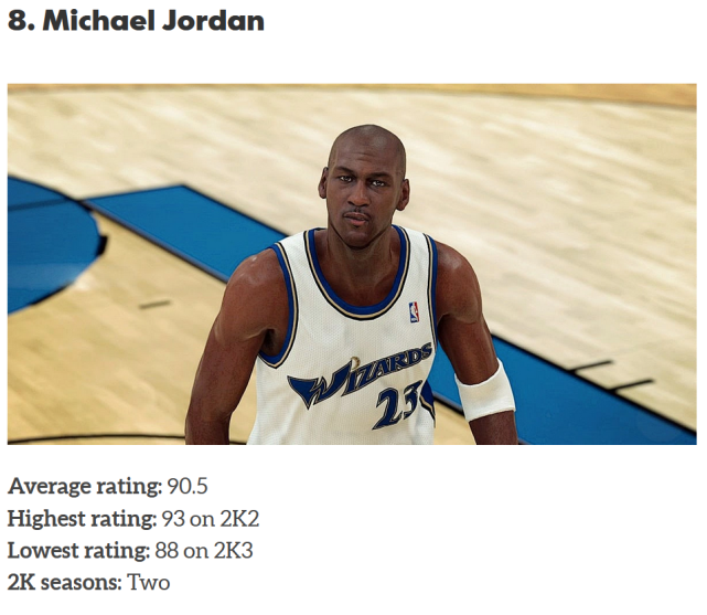 历年2K能力平均值Top30：詹皇科比邓肯前3 杜兰特第4库里仅第13_腾讯新闻