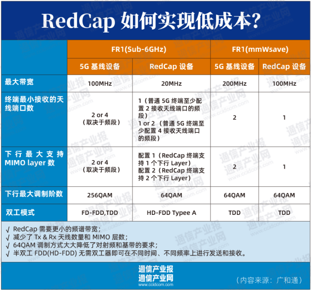 RedCap：助力5G应用“轻装上阵”_腾讯新闻