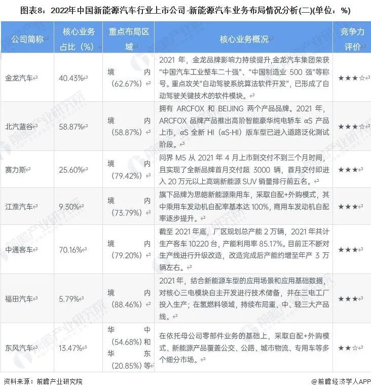 洞察2022：中国新能源汽车行业竞争格局及市场份额 腾讯新闻