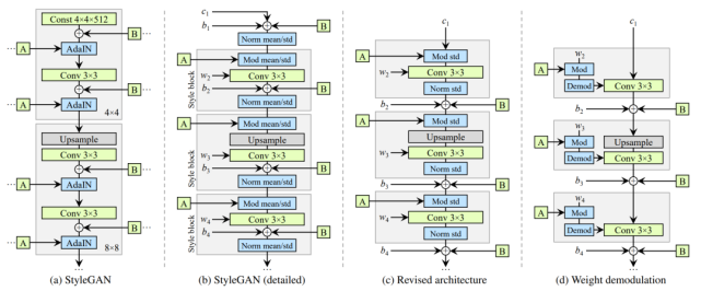 ProGAN、StyleGAN、Diffusion GAN…你都掌握了吗？一文总结图像生成必备经典模型（一）_腾讯新闻