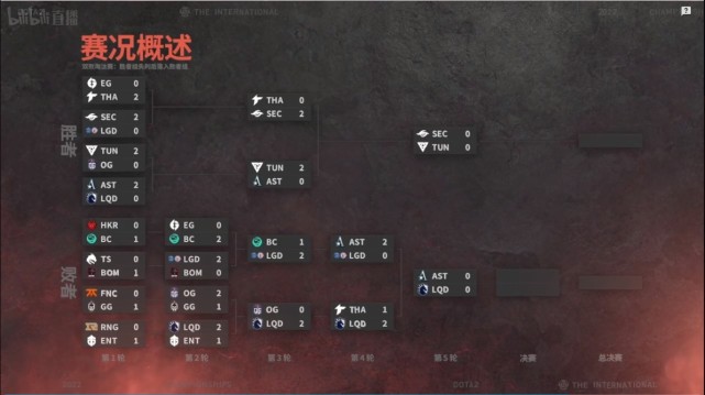 TI11淘汰赛：Aster战胜LGD晋级半决赛，将于29日迎战Liquid_腾讯新闻