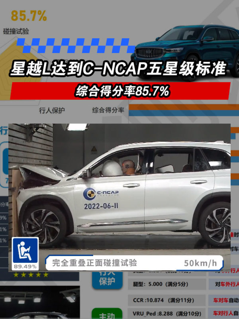 吉利星越L达到C-NCAP碰撞测试五星级标准 综合得分率85.7％_腾讯新闻
