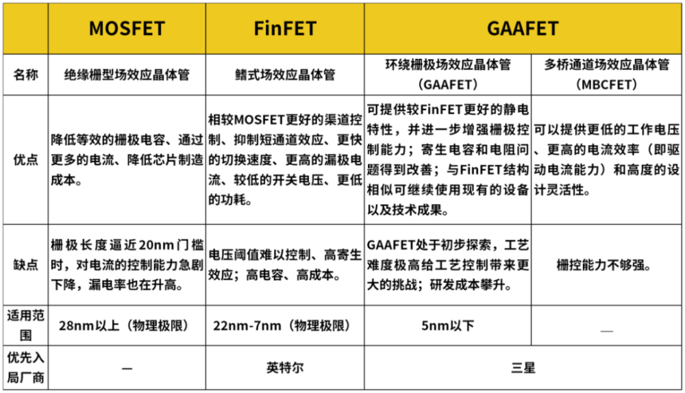 MOSFET到GAAFET，三大工艺优缺对比_腾讯新闻
