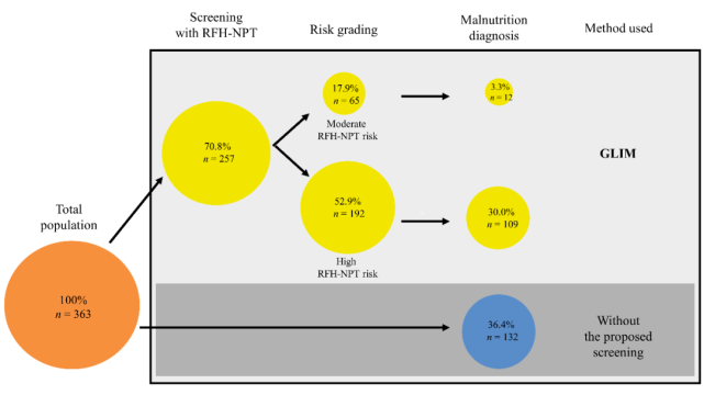 孙超团队：实践有方——应用GLIM标准诊断住院肝硬化患者的营养不良_腾讯新闻