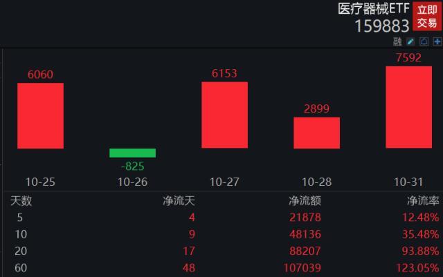 基金医药持仓创新低，机构看好药械核心主线！医疗器械ETF（159883）10月份额暴增12亿份_腾讯新闻