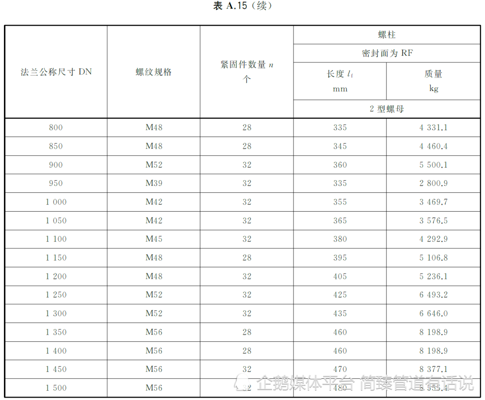 尺寸为DN600.公称压力为Class300.钢制管法兰螺柱的长度和质量_腾讯新闻