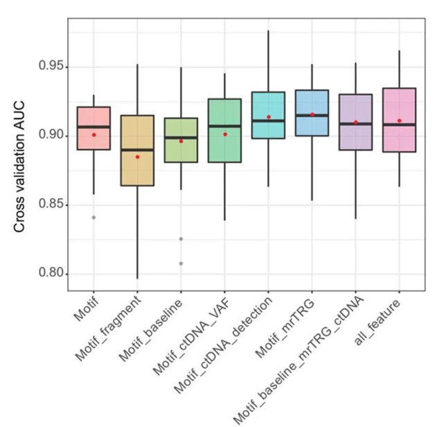 复旦附属肿瘤医院章真团队证实：世和MERCURY多组学预测肠癌新辅疗效性能优越！_腾讯新闻