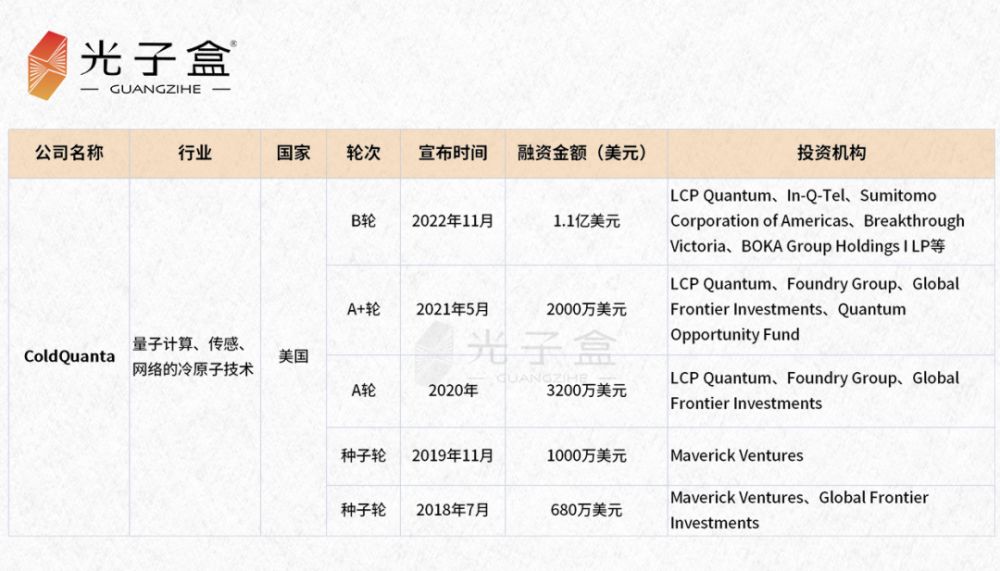 ColdQuanta获1.1亿美元的B轮融资，冷原子量子计算的鼻祖_腾讯新闻