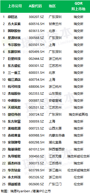 32家A股上市公司选择在欧洲发行GDR上市，只因比香港H股更快更宽松_腾讯新闻