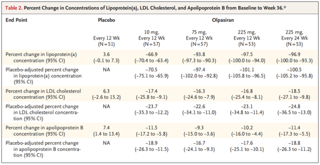 NEJM重磅：降脂蛋白（a）效果惊人！2期临床数据显示，siRNA药物治疗可将脂蛋白（a）水平降低超95％丨临床大发现_腾讯新闻