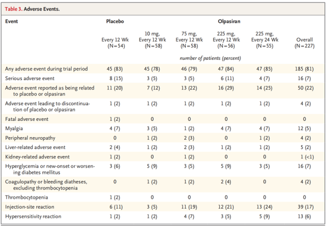 NEJM重磅：降脂蛋白（a）效果惊人！2期临床数据显示，siRNA药物治疗可将脂蛋白（a）水平降低超95％丨临床大发现_腾讯新闻