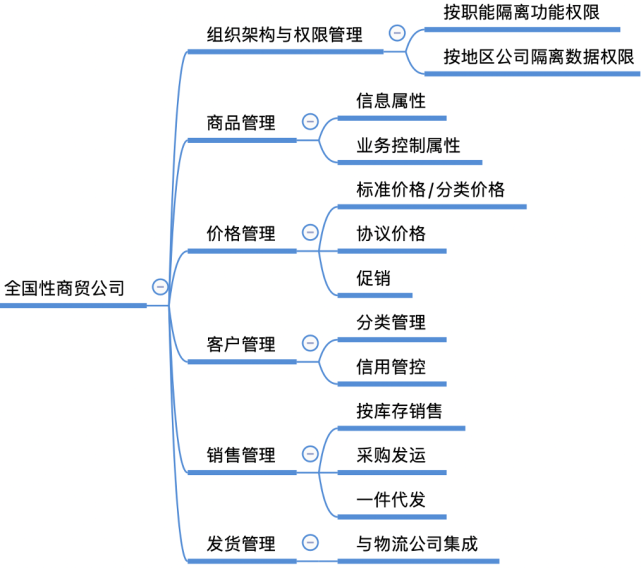 【8000字长文】深入认识SaaS产品架构——以OMS系统为例_腾讯新闻