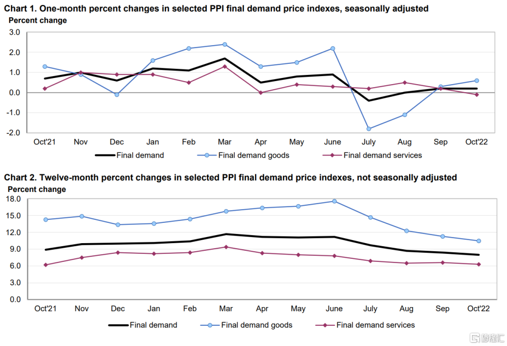 通胀降温新证据？美国10月PPI增速也低于预期，同比增长8％_腾讯新闻
