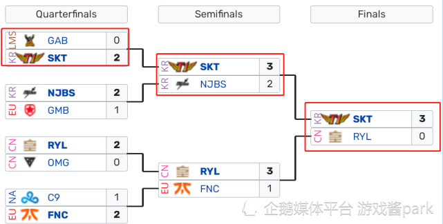 一文读懂：英雄联盟S1-S12赛季历届S赛冠军胜率，哪一届最碾压？_腾讯新闻