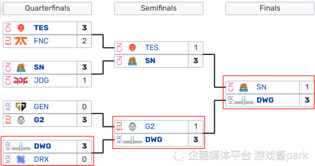一文读懂：英雄联盟S1-S12赛季历届S赛冠军胜率，哪一届最碾压？_腾讯新闻