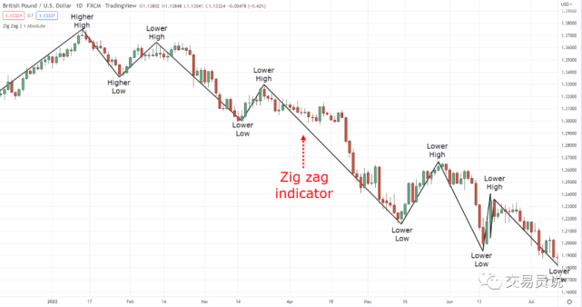 这是我见过最全最易懂的策略指南：Zig Zag指标交易策略_腾讯新闻