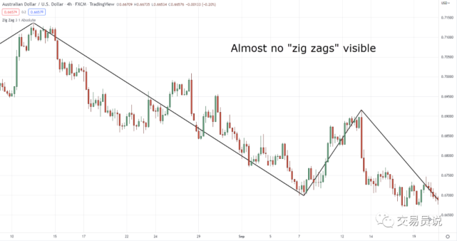 这是我见过最全最易懂的策略指南：Zig Zag指标交易策略_腾讯新闻