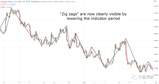 这是我见过最全最易懂的策略指南：Zig Zag指标交易策略_腾讯新闻