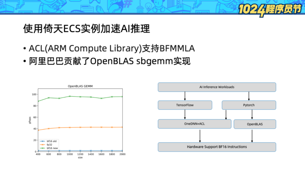 技术解读倚天 ECS 实例——Arm 芯片的 Python-AI 算力优化｜龙蜥技术_腾讯新闻