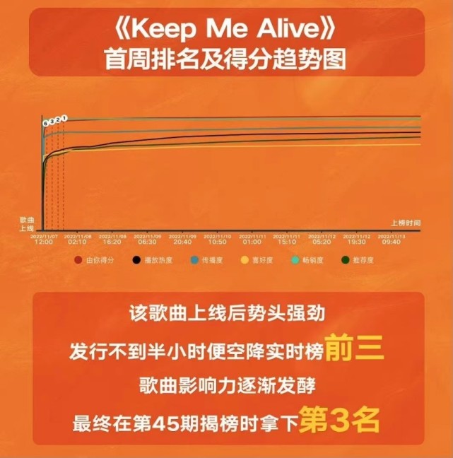 鹿晗新歌《Keep Me Alive》首周由你榜TOP3，上线1小时实时第一！_腾讯新闻