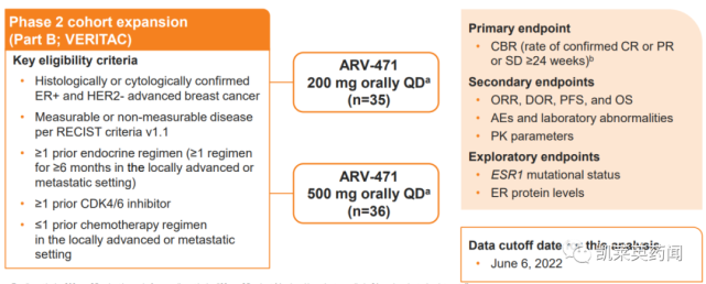 PROTAC药物治疗晚期乳腺癌临床获益率高达38％！Arvinas公布ARV-471最新临床结果_腾讯新闻