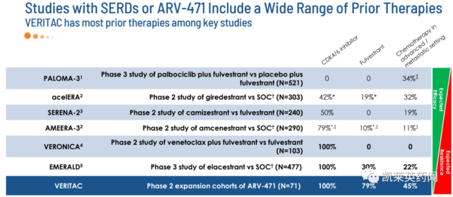 PROTAC药物治疗晚期乳腺癌临床获益率高达38％！Arvinas公布ARV-471最新临床结果_腾讯新闻
