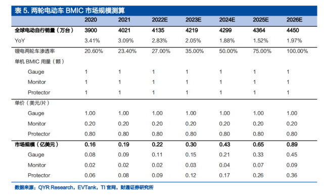 需求暴涨的电池管理芯片（BMIC）_腾讯新闻