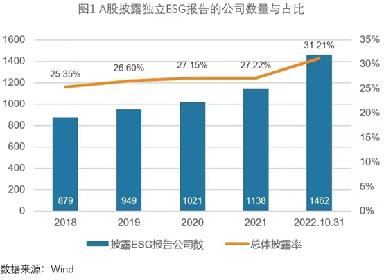 Wind ESG揭秘：大数据视角下的A股ESG信披与实践_腾讯新闻