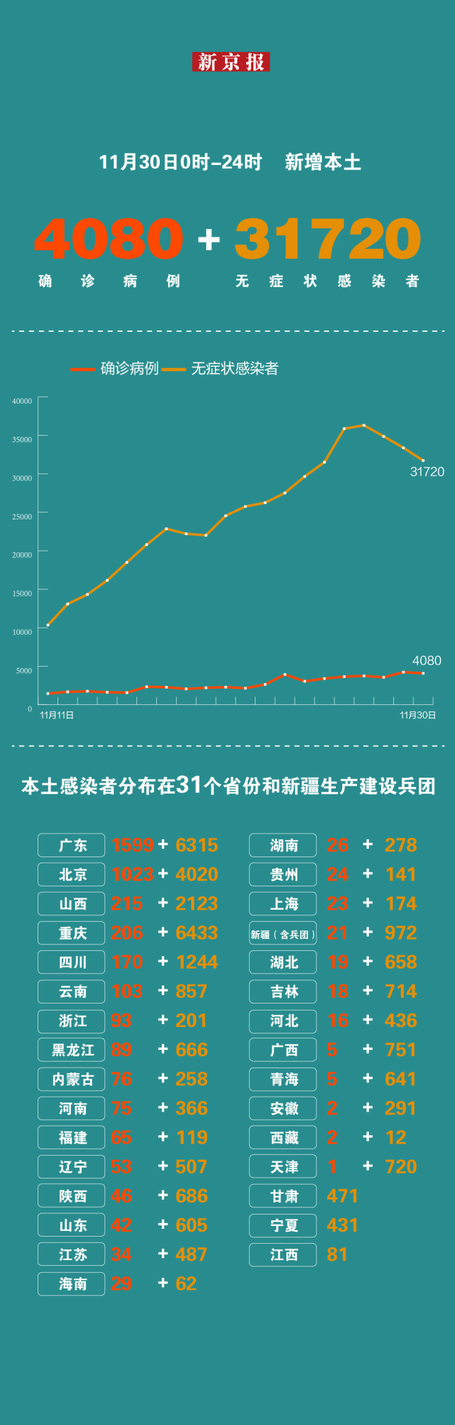11月30日31省份新增本土“4080＋31720” 一图看懂感染者分布_腾讯新闻
