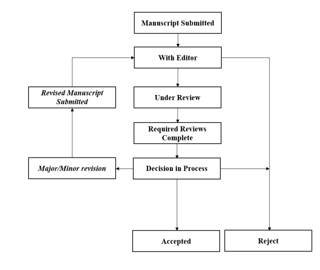 收藏！SCI 期刊审稿全流程、附 13 种投稿后状态_腾讯新闻