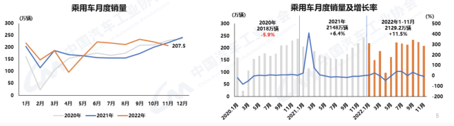 11月销量产销环比同比双降 中汽协预测全年车市微增2％｜汽势焦点 腾讯新闻