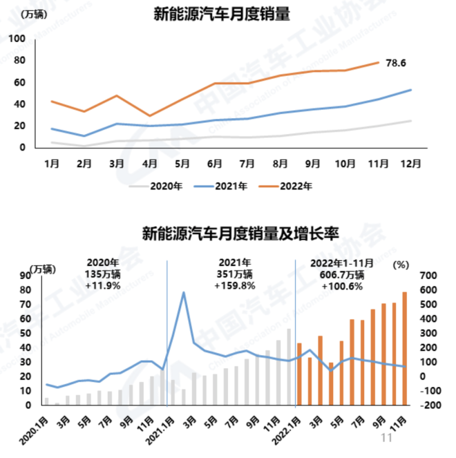 11月销量产销环比同比双降 中汽协预测全年车市微增2％｜汽势焦点 腾讯新闻