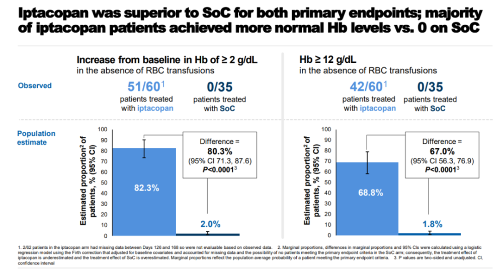 速递｜有潜力改变标准治疗，诺华公布潜在“first-in-class”口服疗法3期详细结果_腾讯新闻
