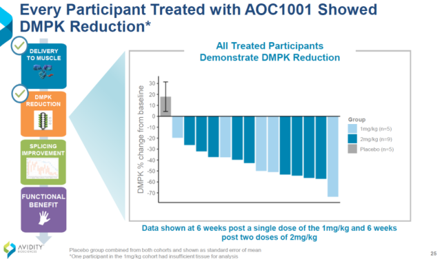 速递｜突破！siRNA疗法成功递送至人类肌肉组织，展现早期临床活性_腾讯新闻