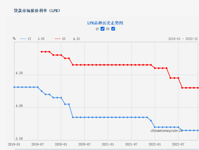12月LPR报价出炉：1年期和5年期以上均维持不变_腾讯新闻