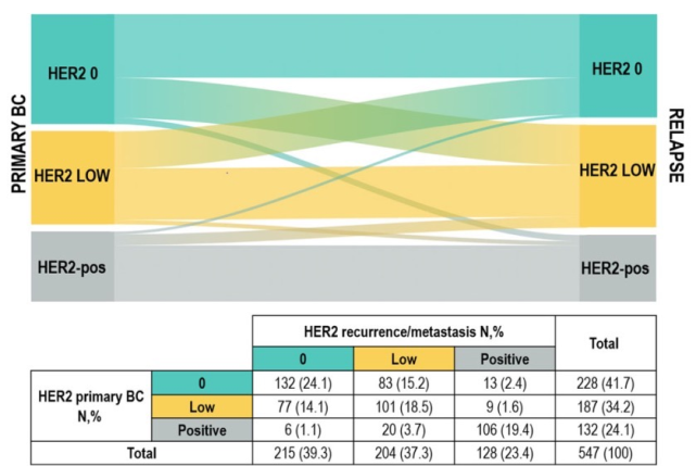 一文揭示HER2-low从原发性到复发性乳腺癌的演变过程_腾讯新闻
