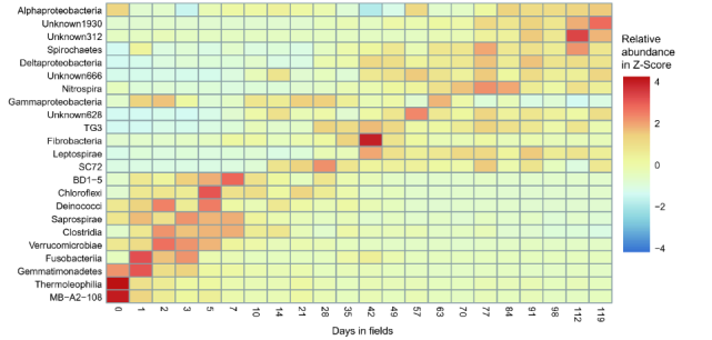 图形解读系列｜给你5个示例，你能看懂常用热图使用吗？_腾讯新闻