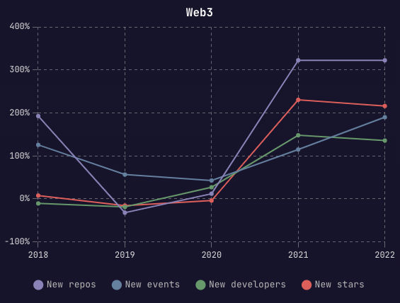 Python 最受后端欢迎、中国开发者最爱 Star，揭晓 GitHub 2022 的趋势和见解！_腾讯新闻